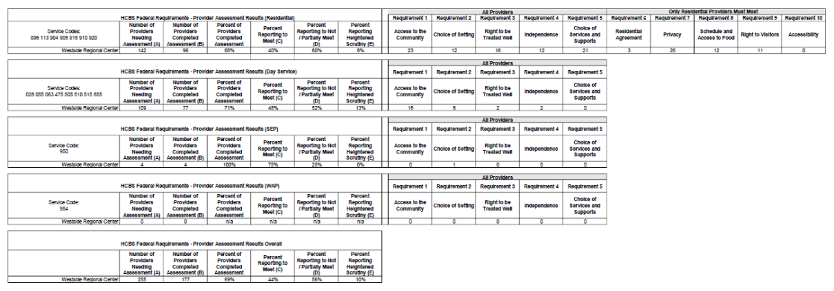 HCBS Final Rule Compliance Report - Westside Regional Center